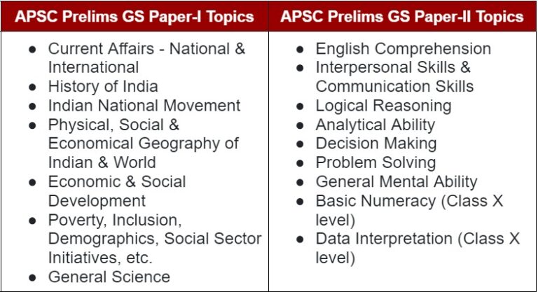APSC CCE Exam Pattern And Syllabus 2022 - APSC Prelims Syllabus and ...