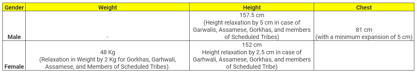 SSC CGL Age Limit & Physical Standards - VisionQ Blog